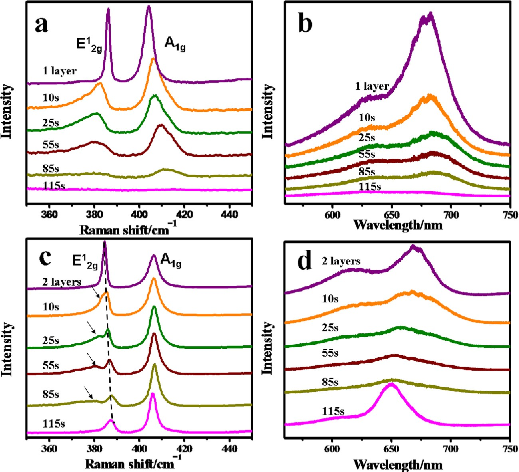 Pdf Layer By Layer Thinning Of Mos2 By Plasma Semantic Scholar