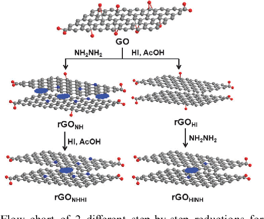 Pdf Highly Qualified Reduced Graphene Oxides The Best Chemical