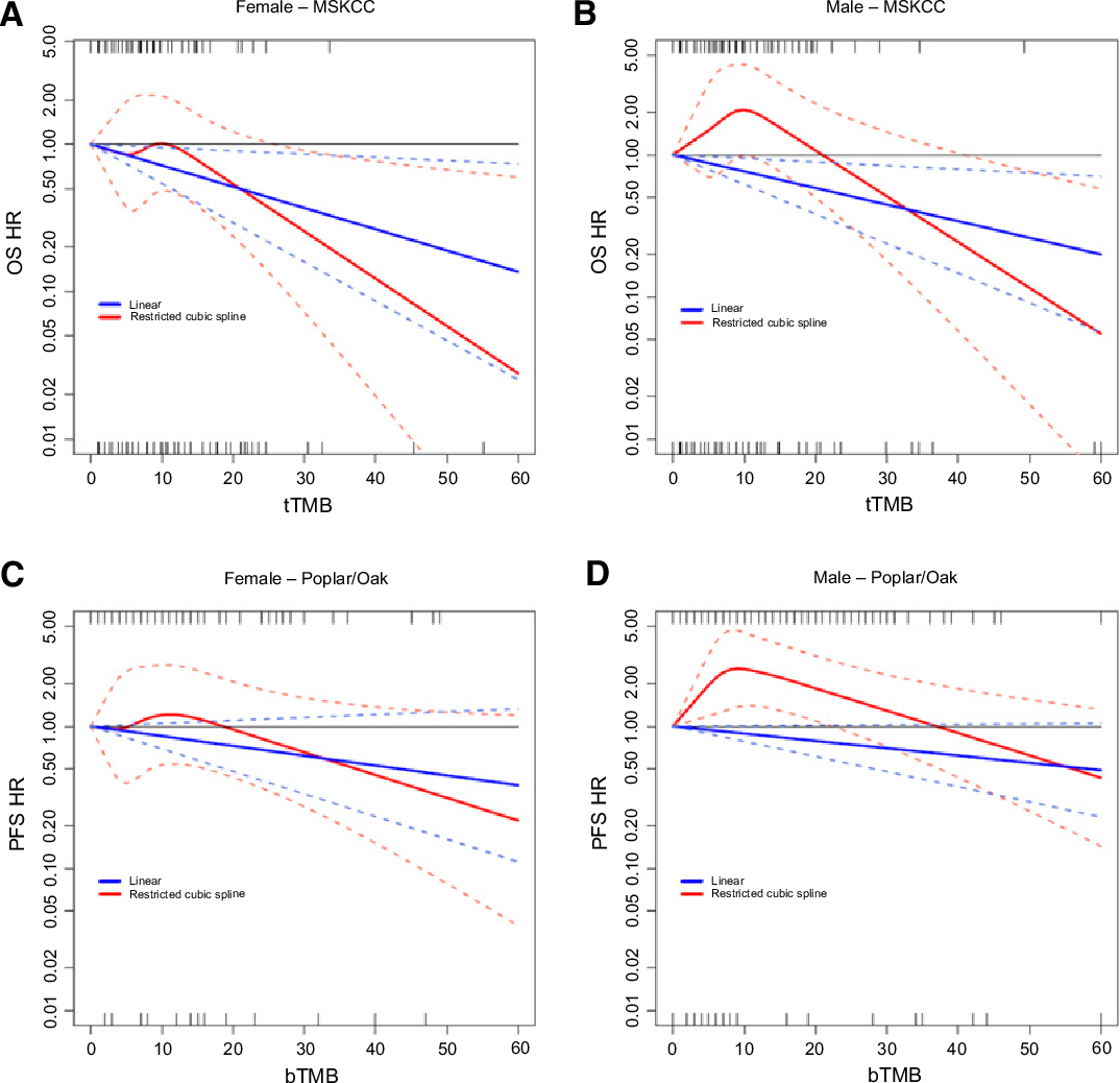 Figure 3 From Sex Based Dimorphism Of Anticancer Immune Response And