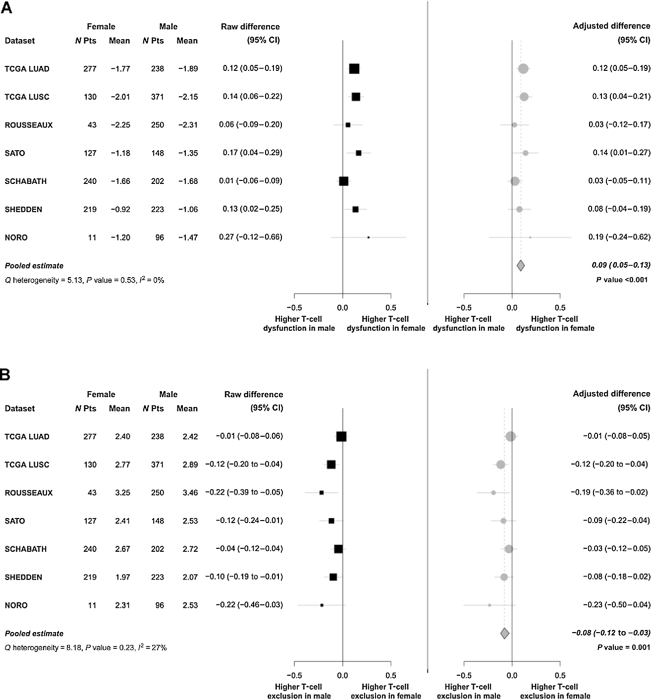 Pdf Sex Based Dimorphism Of Anticancer Immune Response And Molecular