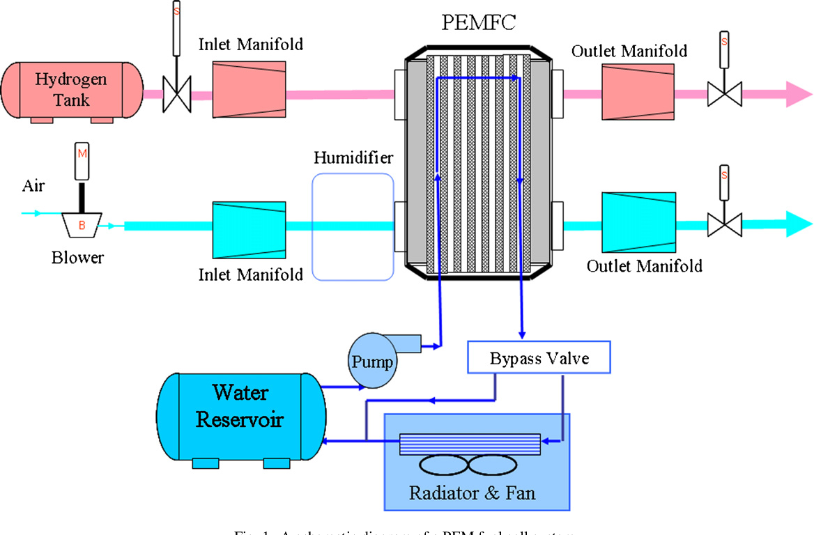 Pdf Coolant Controls Of A Pem Fuel Cell System Semantic Scholar