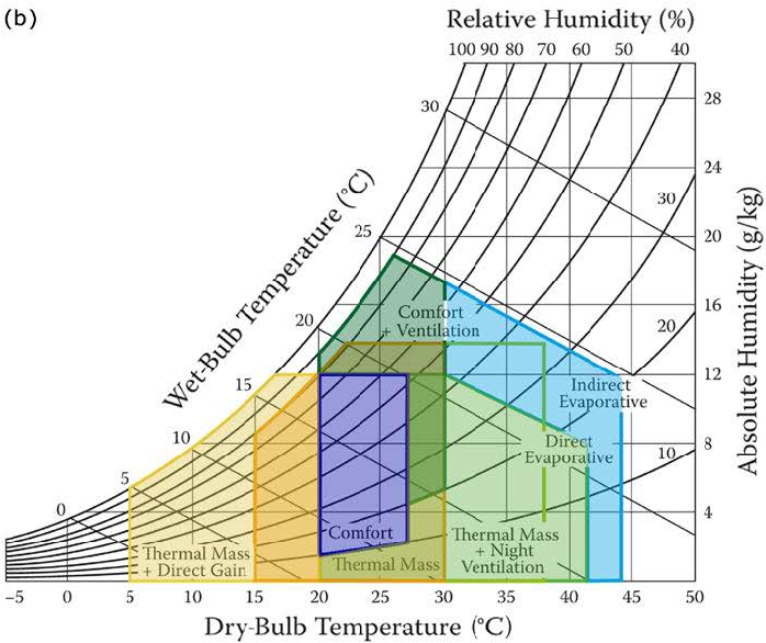 Comfort Zone Psychrometric Chart A Visual Reference Of Charts Chart