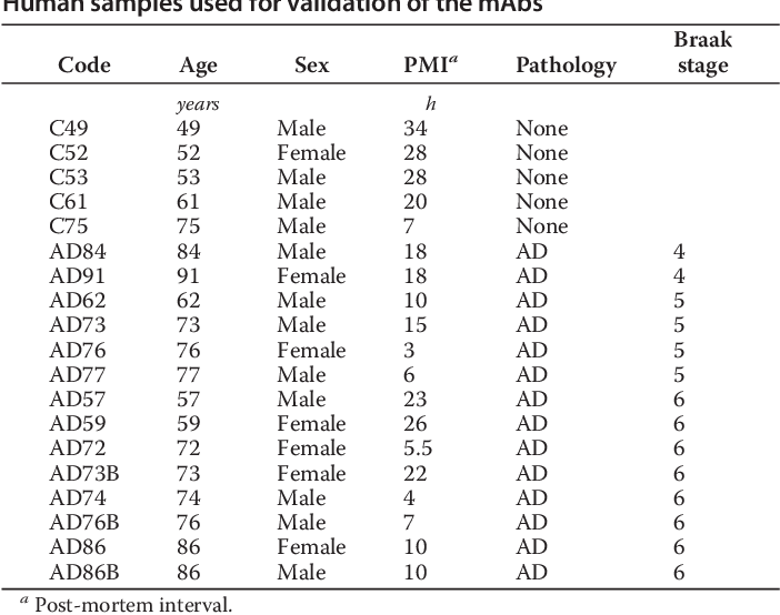 Table 1 From Tau Monoclonal Antibody Generation Based On Humanized