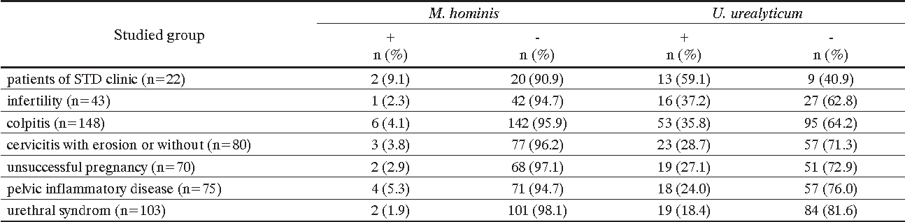 Table 1 From Ureaplasma Urealyticum And Mycoplasma Hominis Infection In