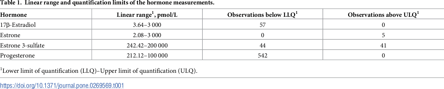 Pdf Female Sex Hormones And Symptoms Of Obstructive Sleep Apnea In