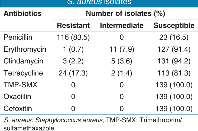 Table 2 From Nasal Carriage Of Staphylococcus Aureus And Its Antibiotic