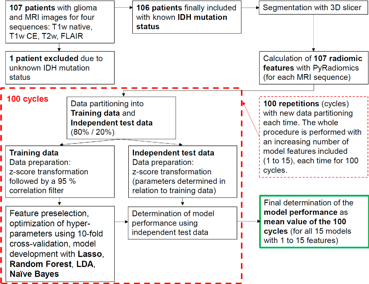 Figure 1 From Comparison Of Mri Sequences To Predict Idh Mutation