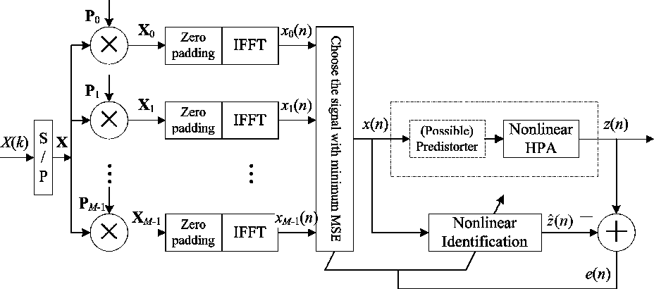 Figure 1 From A New Scheme To Mitigate The Ofdm High Par Problem By