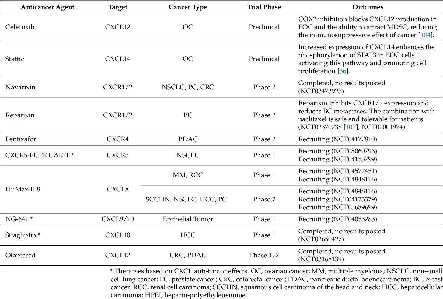 Table 1 From Cxc Chemokine Signaling In Progression Of Epithelial