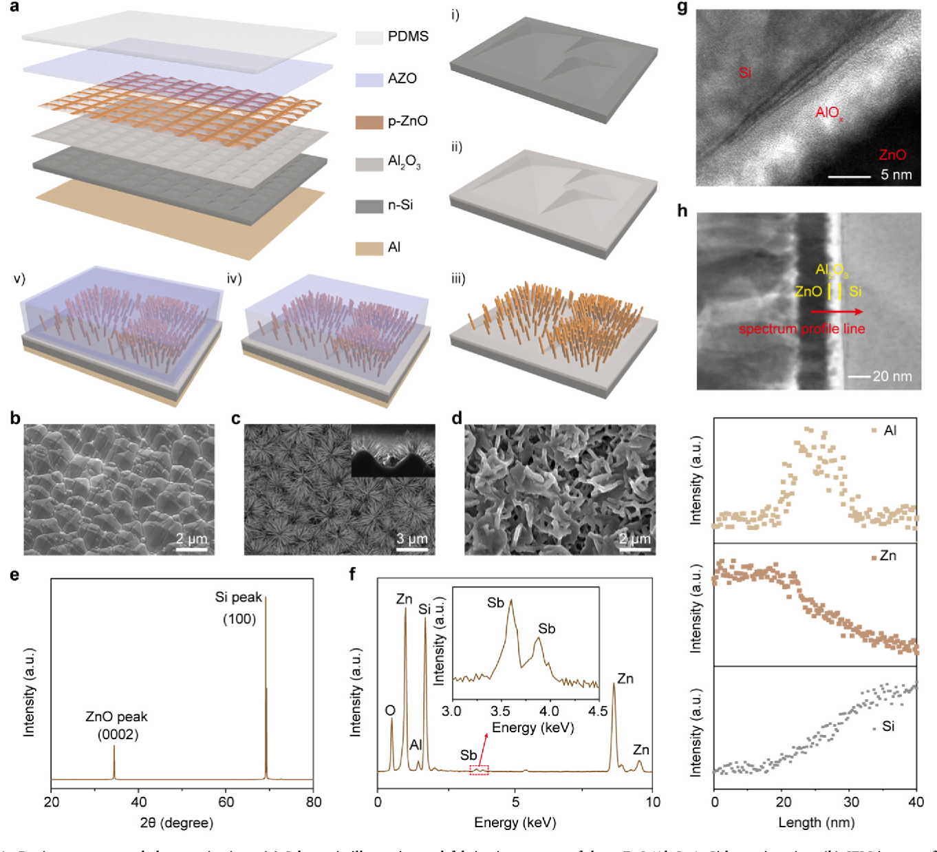 Figure 1 From Piezo Phototronic Effect Enhanced Performance Of A P Zno