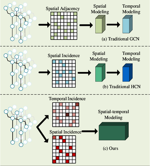 Pdf Dynamic Spatial Temporal Hypergraph Convolutional Network For