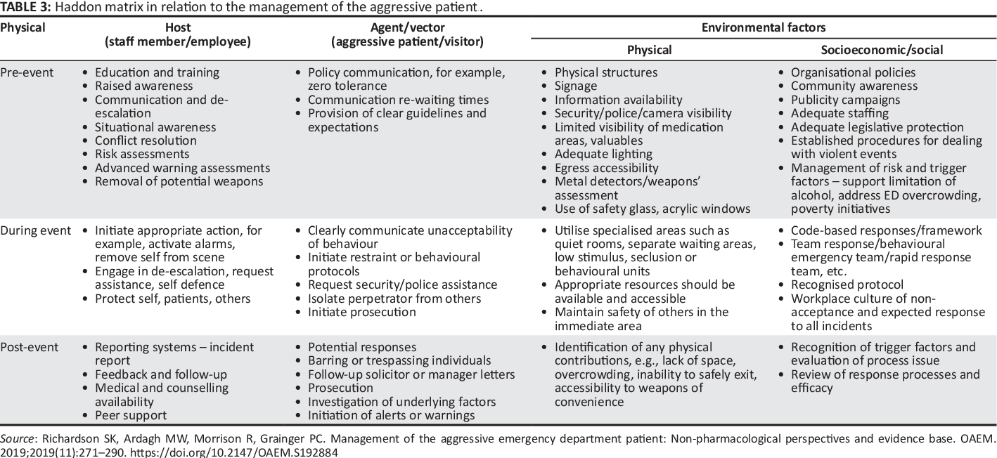 Pdf Management Approach Of Patients With Violent And Aggressive