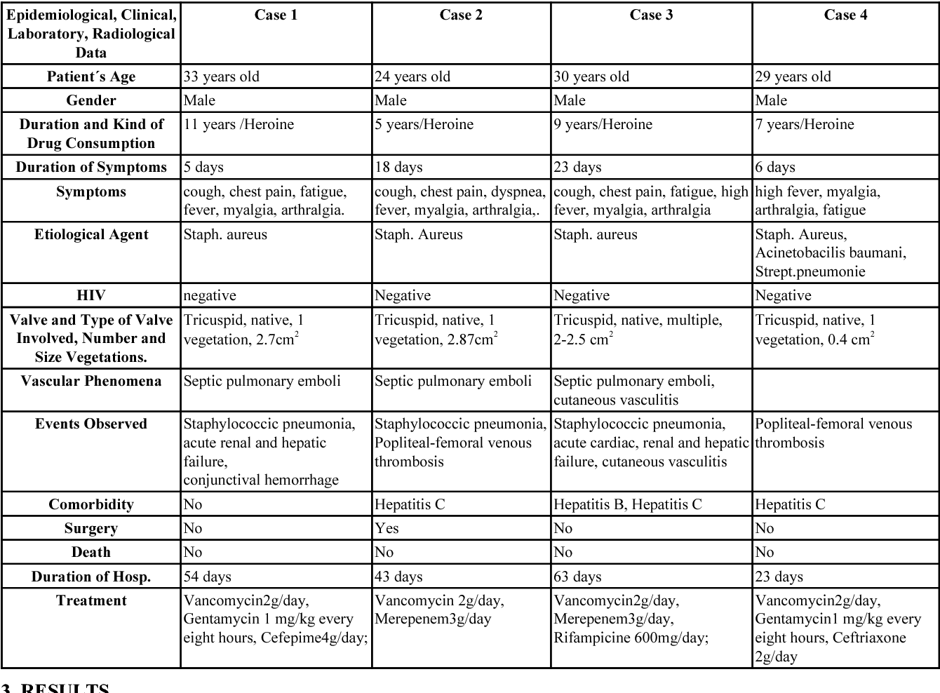 Infective Endocarditis Related To Intravenous Drug User Report Of Four