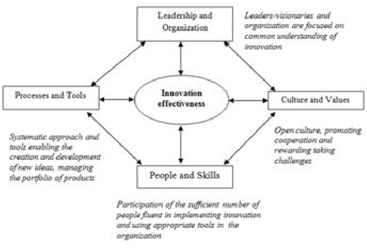 Pdf The Importance Of Organizational Culture For Innovation In The