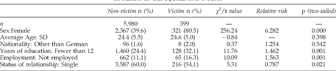 Pdf Cyberstalking In A Large Sample Of Social Network Users