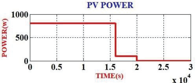 Figure 1 From Fuzzy Controller Based Grid Interfaced Solar Water Pump