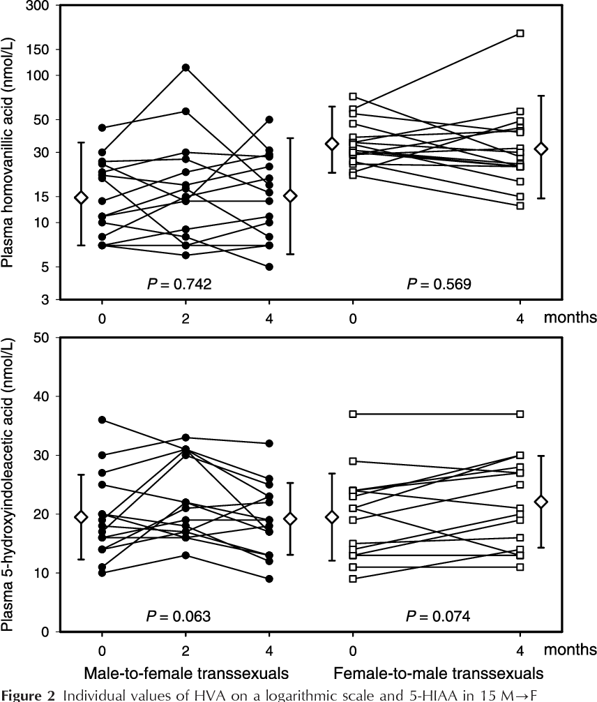 Pdf The Sex Difference Of Plasma Homovanillic Acid Is Unaffected By