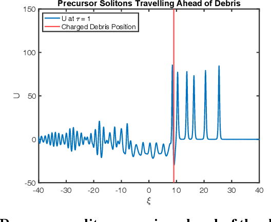 Figure 1 From Using Numerical Solutions Of The Forced Korteweg De Vries