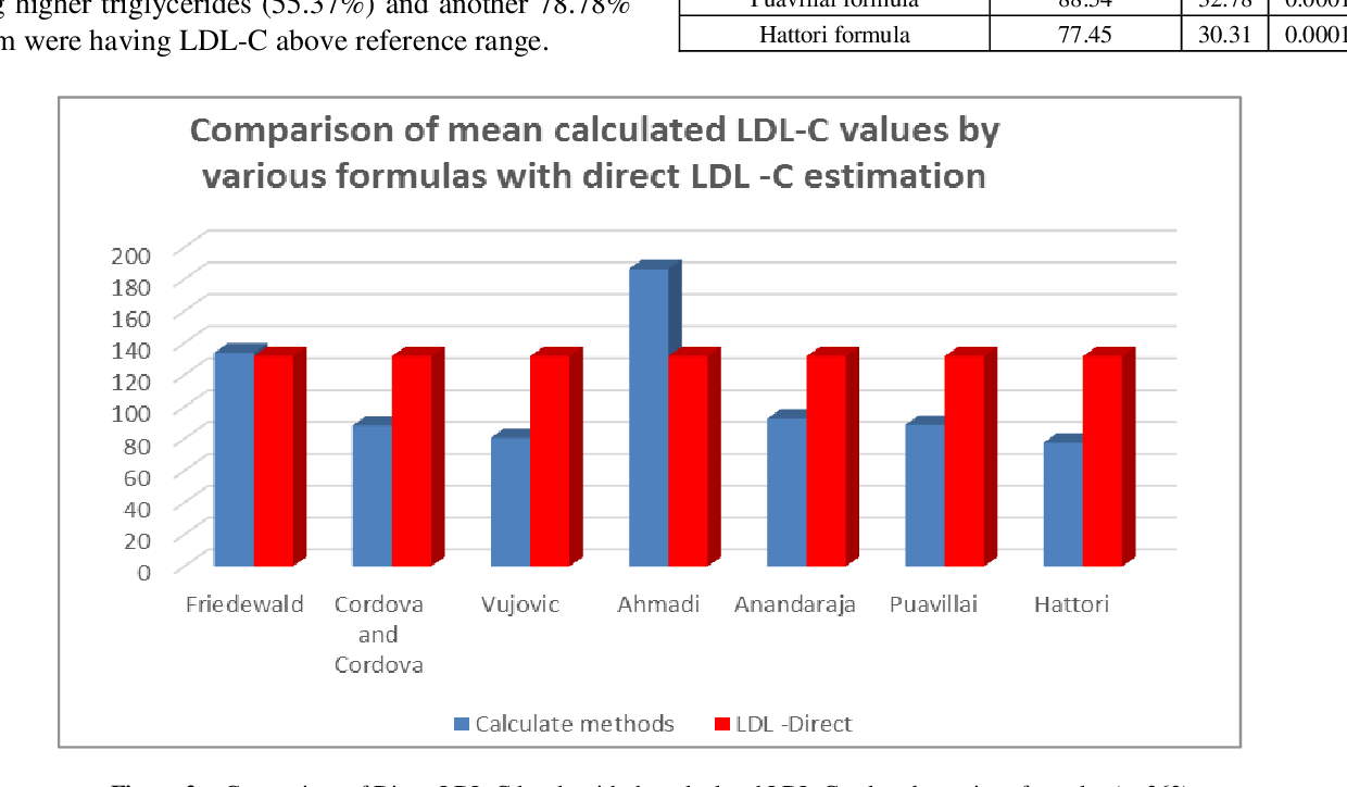 Figure 1 From Comparison Of Calculated Ldl Cholesterol Using Various