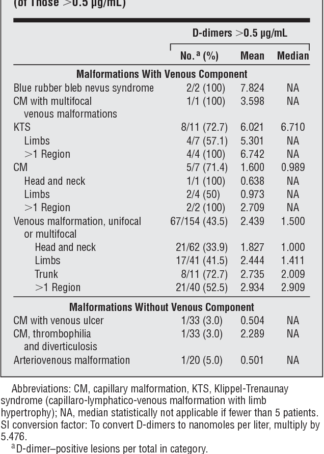 Pdf Elevated D Dimer Level In The Differential Diagnosis Of Venous