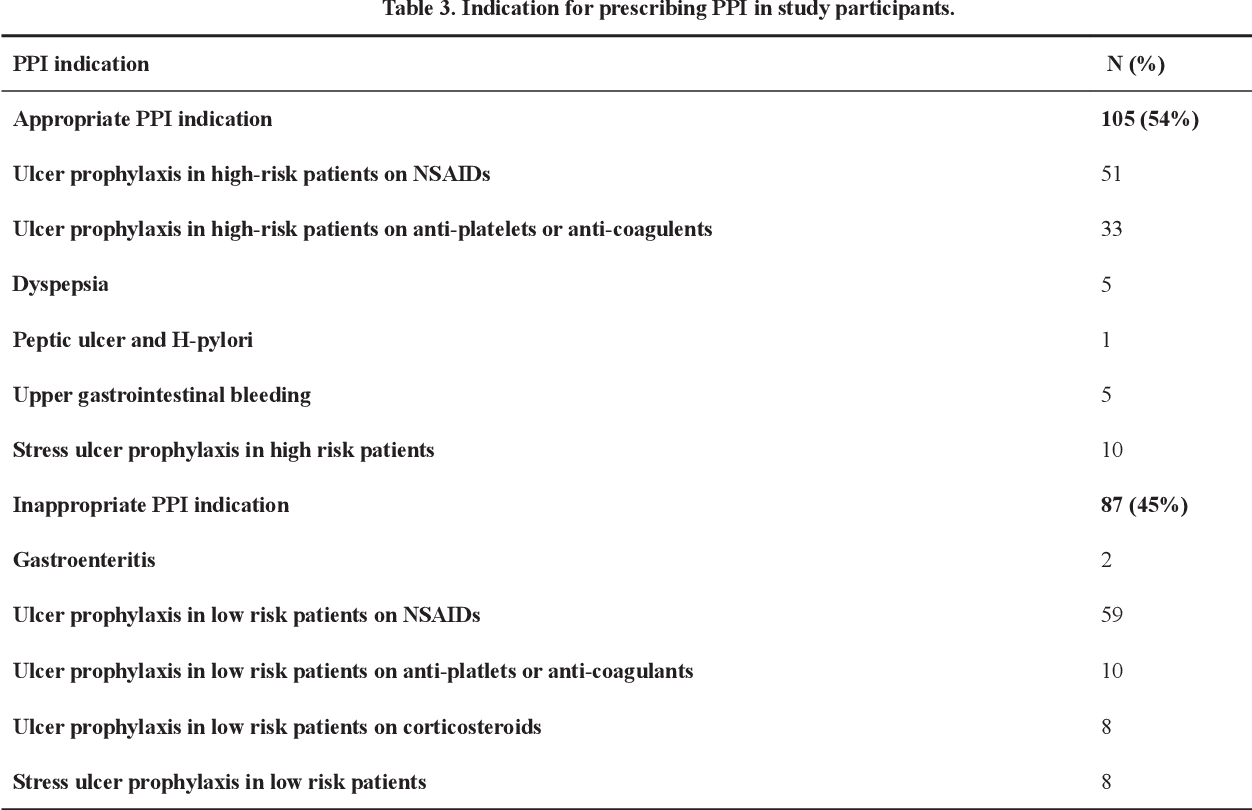 Pdf Appropriateness Of Proton Pump Inhibitor Use In Hospitalized