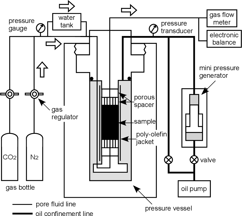 Table 1 From Klinkenberg Effect For Gas Permeability And Its Comparison