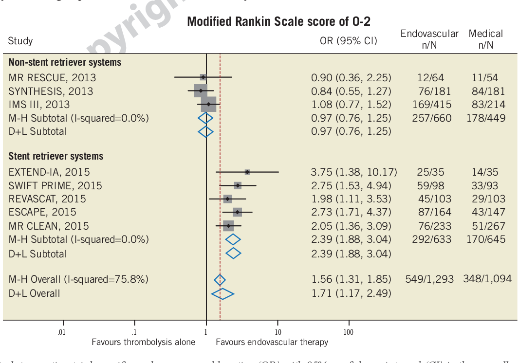 Figure 1 From Endovascular Treatment Vs Intravenous Thrombolysis Alone