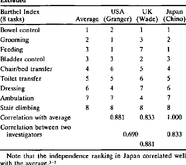 Efficacy Of Barthel Index In Evaluating Activities Of Daily Living In