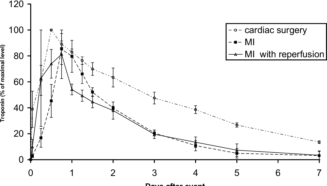 Plasma Troponin Levels After Cardiac Surgery Vs After Myocardial