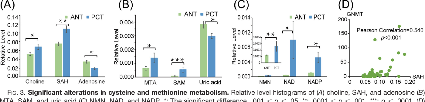 Figure 1 From Integration Of Metabolomics And Transcriptomics Reveals