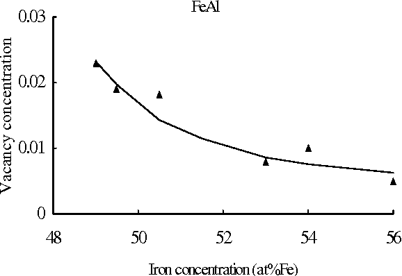 Figure 1 From Evaluation Of Point Defect Concentrations In B 2 Feal