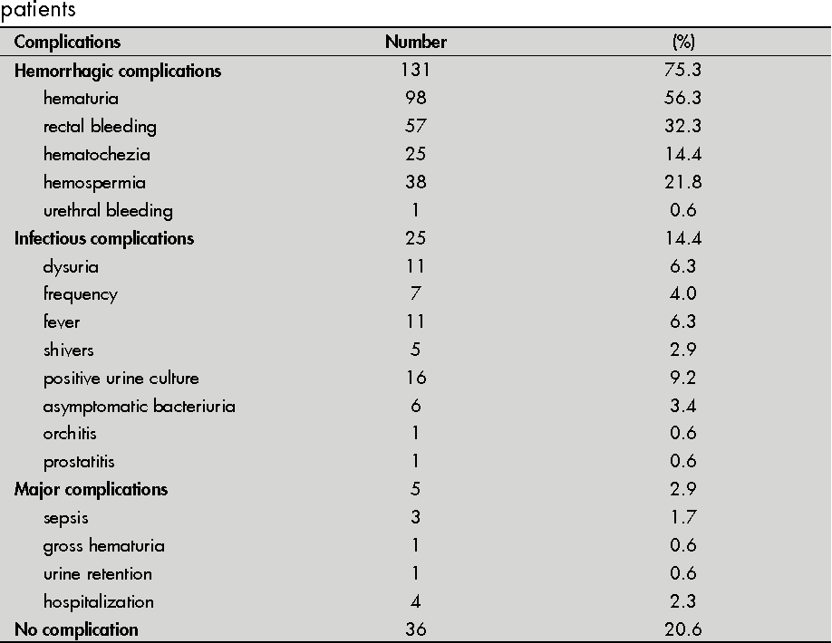 Table 1 From Complications And Risk Factors In Transrectal Ultrasound