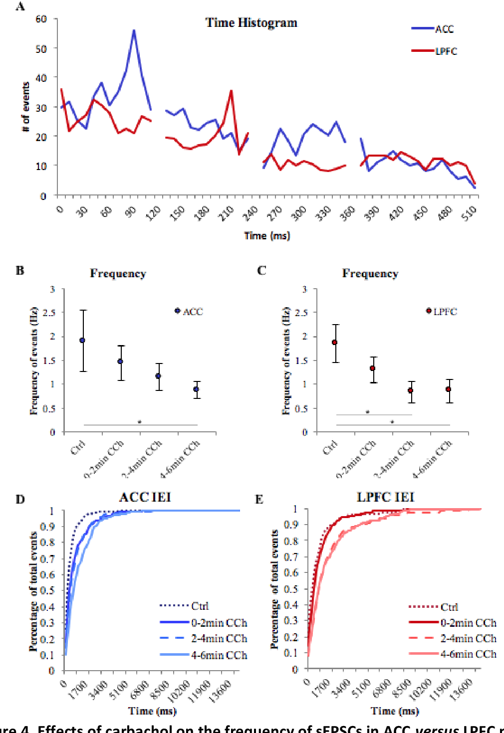 Figure 1 From Cholinergic Modulation Of Excitatory Synapses Of The Acc