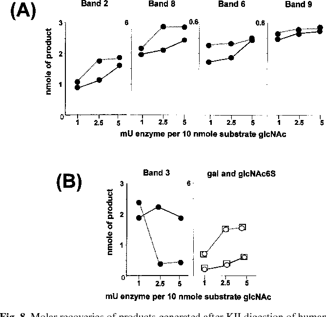 Figure 1 From Keratan Sulfate Disaccharide Composition Determined By