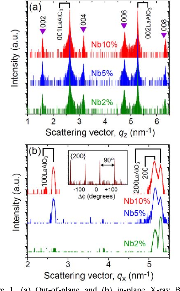 Thermoelectric Properties Of Nb Doped Srosrtio31 Epitaxial Films