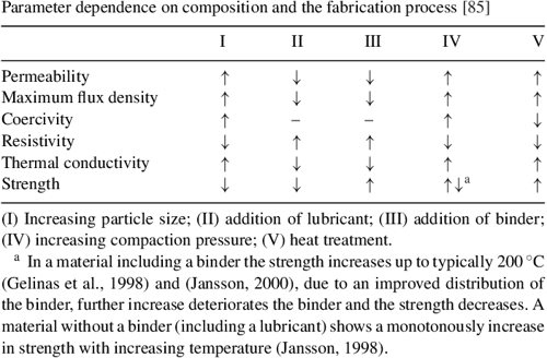 Pdf Soft Magnetic Composite Materials Smcs Semantic Scholar