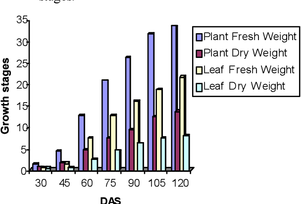 Pdf Morpho Physiological Evaluation Of Andrographis Paniculata At