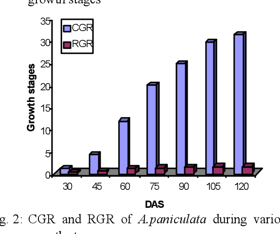 Figure 3 From Morpho Physiological Evaluation Of Andrographis