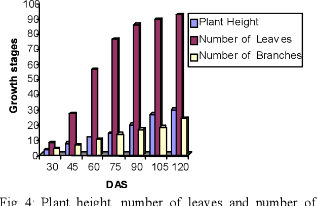 Figure 3 From Morpho Physiological Evaluation Of Andrographis