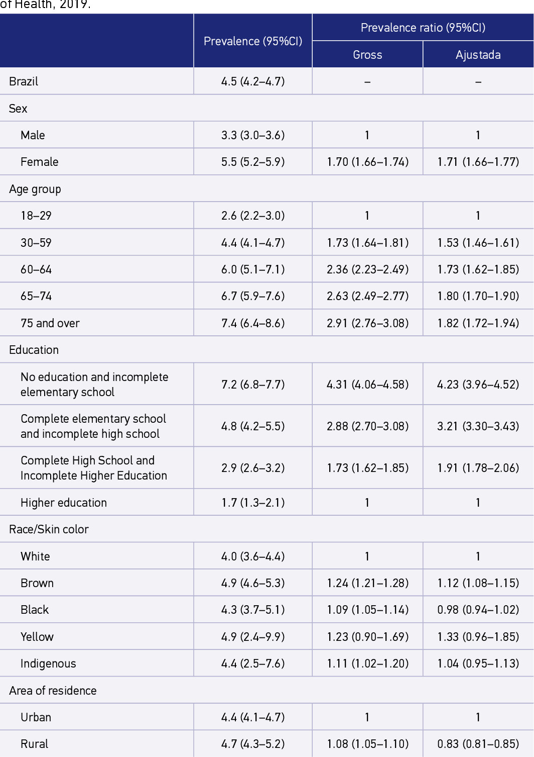 Prevalence Of Angina Pectoris And Associated Factors In The Adult