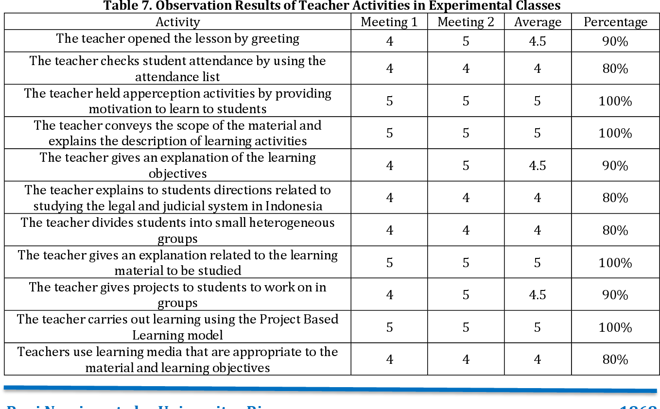 Table 2 From The Effect Of Project Based Learning Model On Learning