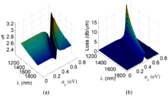 A Broadband Optical Modulator Based On A Graphene Hybrid Plasmonic