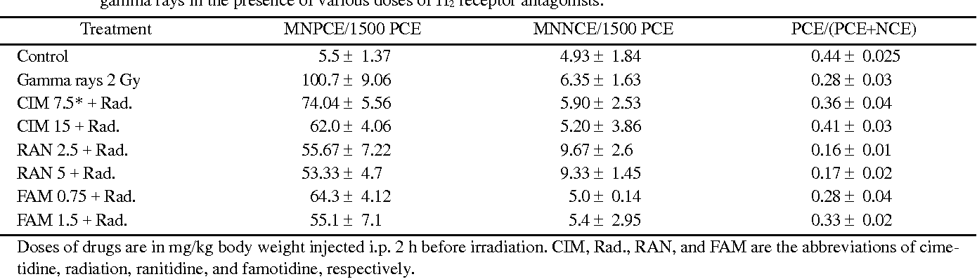 Table 1 From Radioprotective Properties Of Histamine H2 Receptor