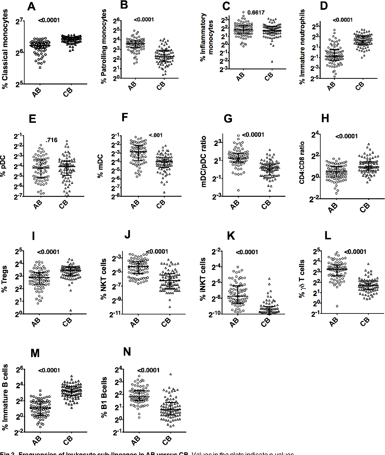 Figure 1 From Comparison Of Human Neonatal And Adult Blood Leukocyte