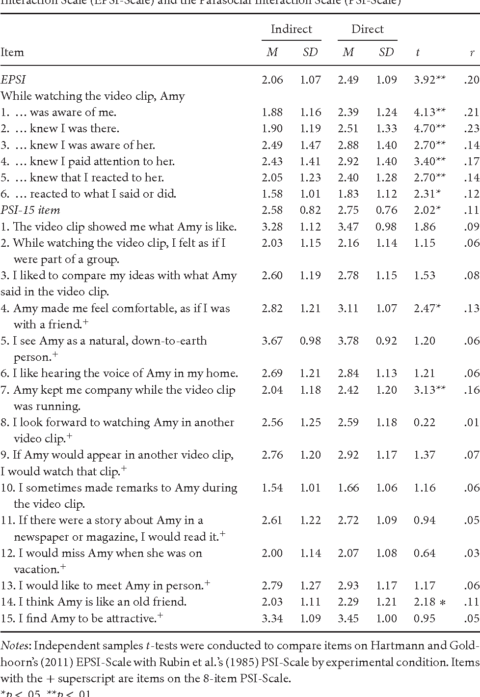 Table 2 From Parasocial Interaction And Parasocial Relationship