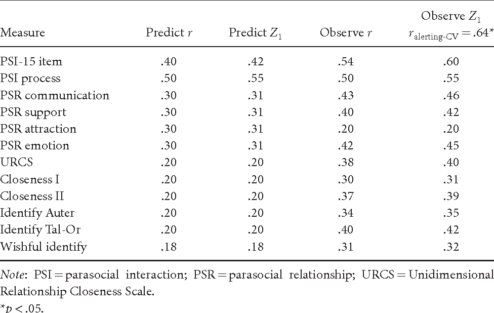 Pdf Parasocial Interaction And Parasocial Relationship Conceptual