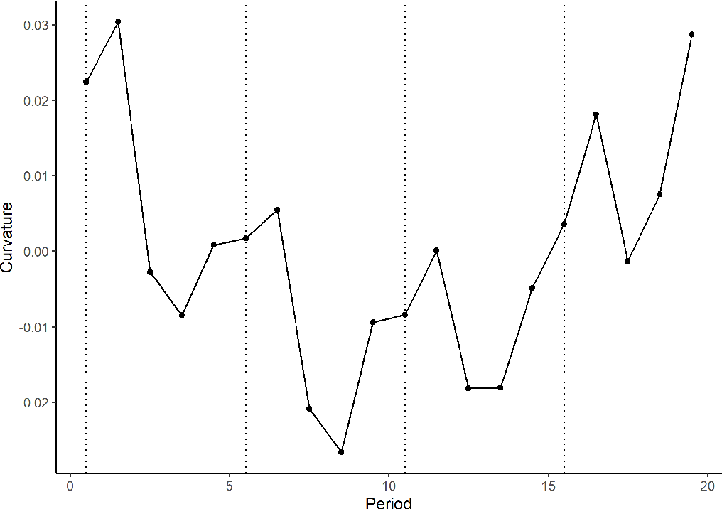 Figure 1 From Using Smoothing Splines To Resolve The Curvature