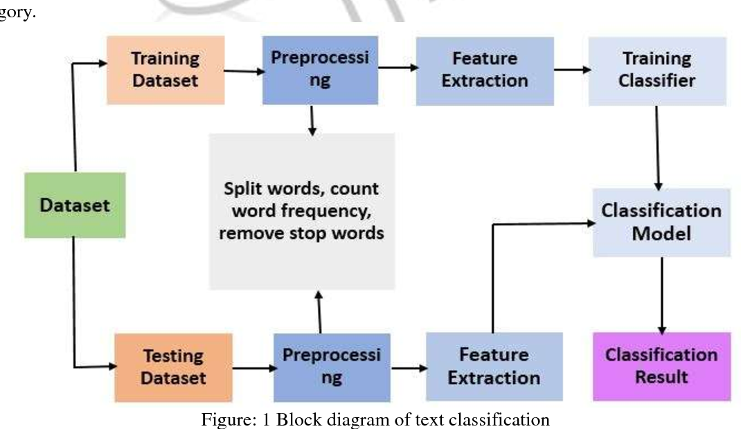 Figure 1 From Text Classification Through Statistical And Machine