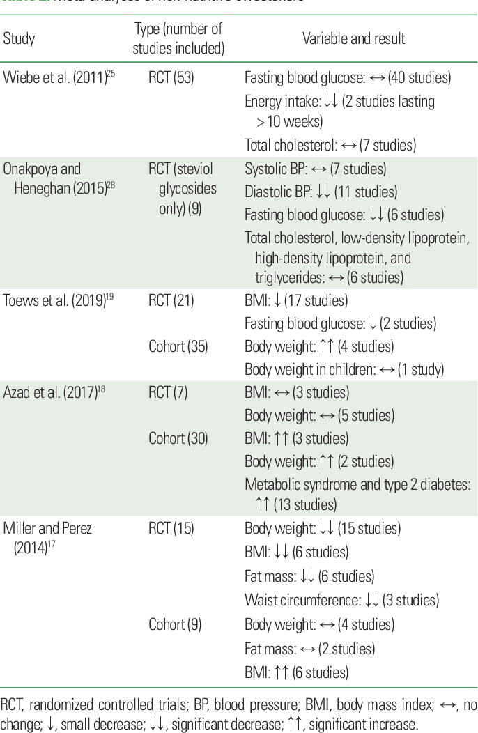 Pdf Non Nutritive Sweeteners And Their Associations With Obesity And