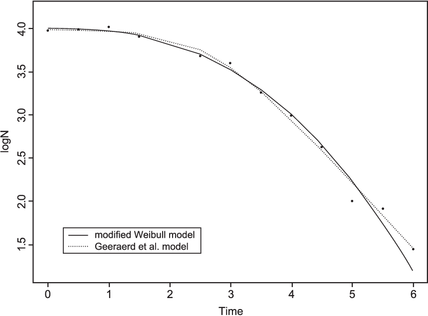 Table 1 From A Modified Weibull Model For Bacterial Inactivation